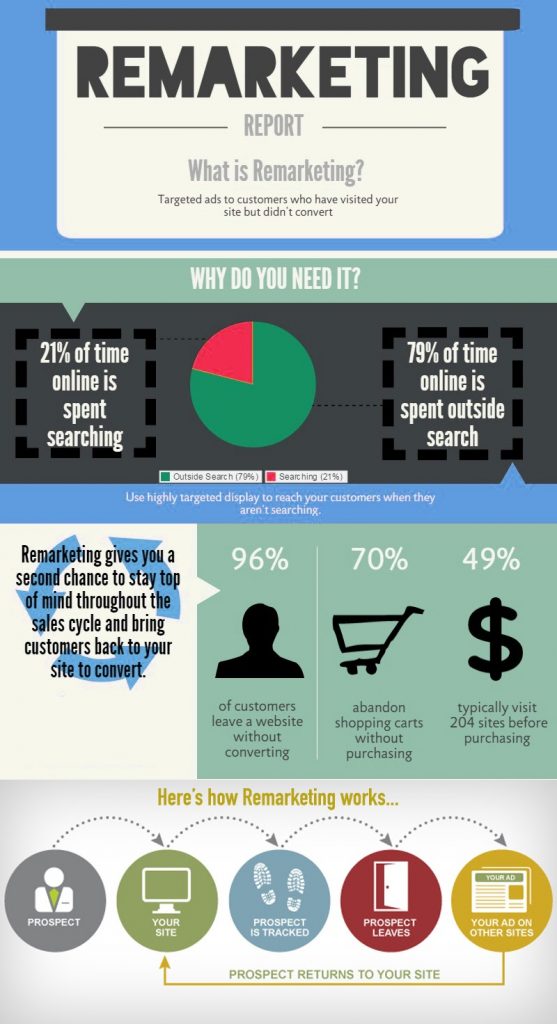 What is Remarketing and How Does it Work? | Mobistreak